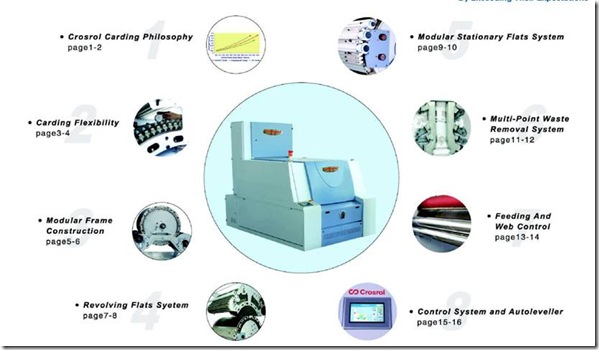 Crosrol – Carding Machine – Latest MK7